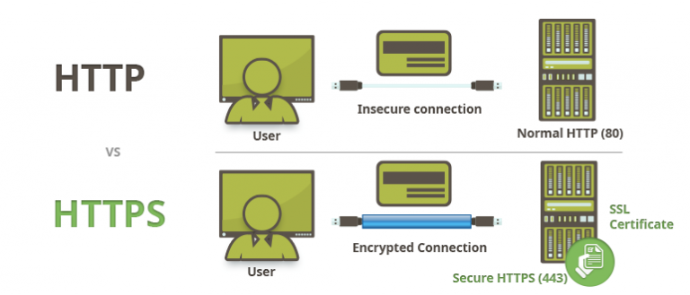 What is an SSL Certificate? | Does SSL Make a Website Secure?