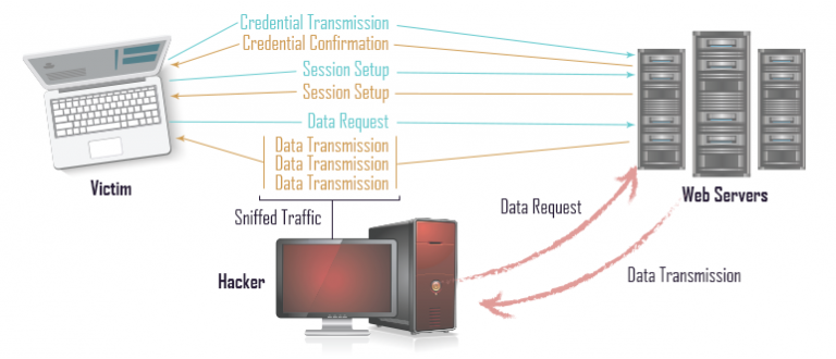 What is Session Hijacking? | How does Session Hijacking work? What is Session Hijacking? | How does Session Hijacking work?