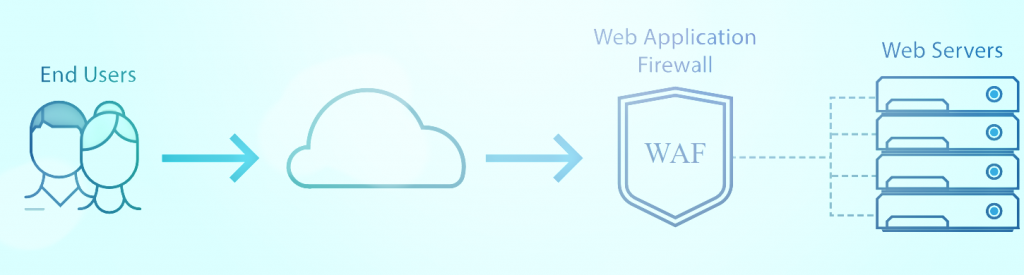 What is a Web Application Firewall (WAF)? | Website Security